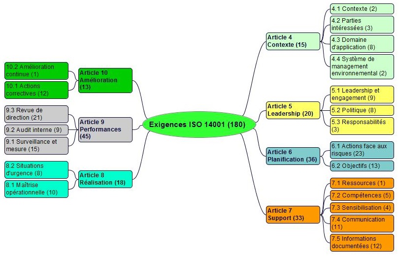 ISO 14001 version 2015 exigences, commentaires norme environnement